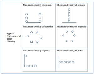 How To Create An Epic Founding Team (Of 3 Or Fewer People)