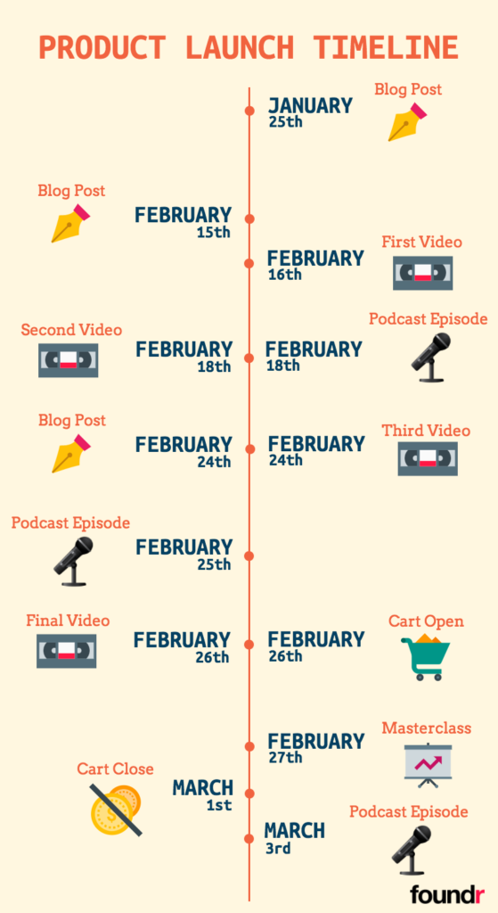 14 Steps on How To Launch A Product Successfully | Foundr