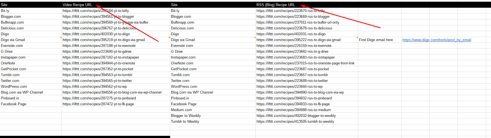 How to Use IFTTT to Automate Social Media & Your Promotions - Foundr