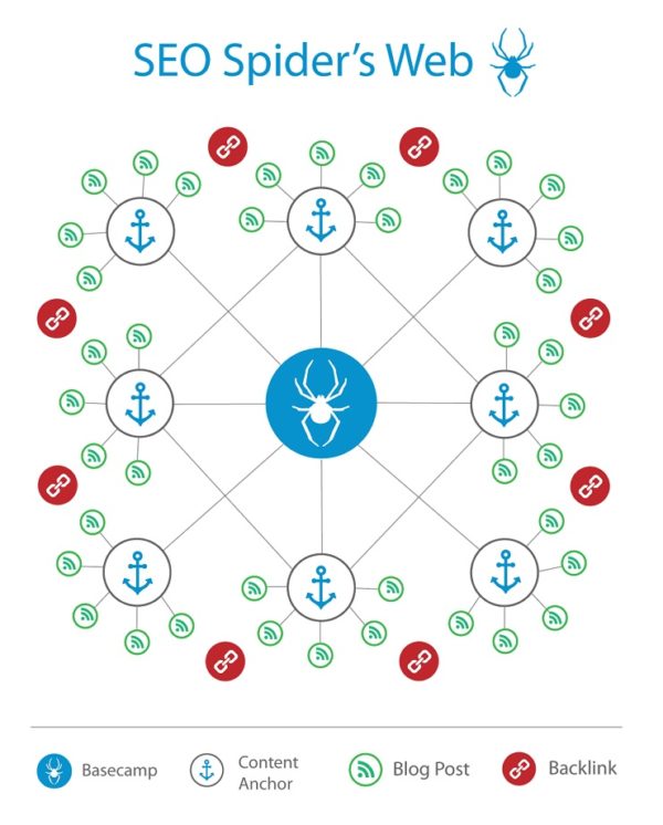 SEO Content Strategy For a Killer Ecommerce Store - Foundr