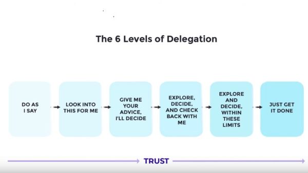 How To Delegate Effectively With These 6 Levels Of Delegation Foundr
